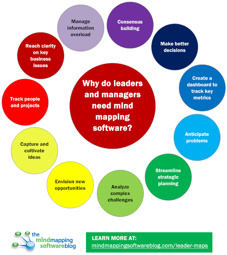 mind maps for leaders - Chuck Frey